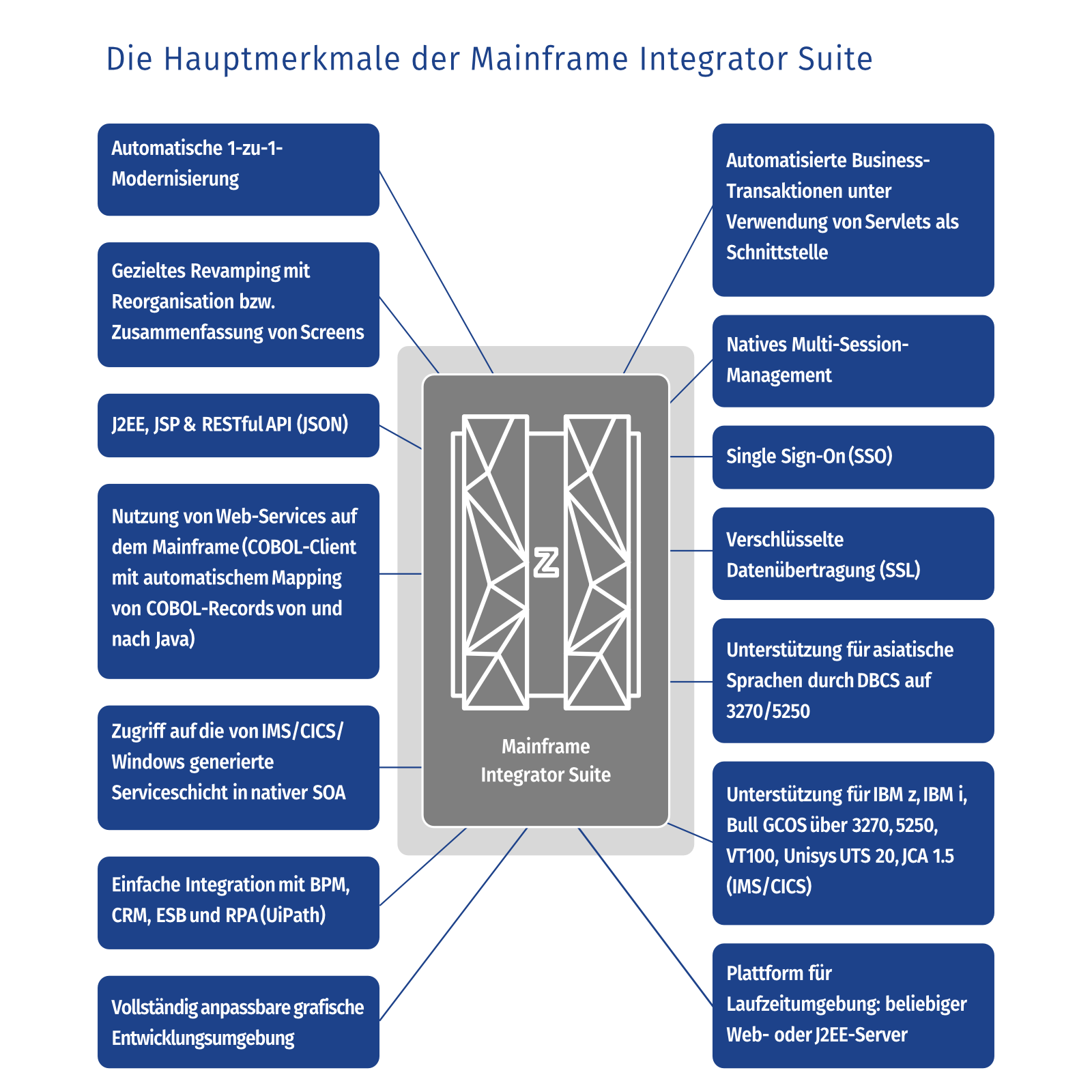 Mainframe Integrator Suite (MIS) - EasiRun Europa GmbH