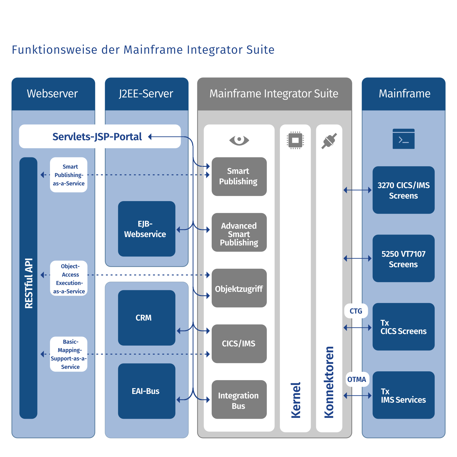 Mainframe Integrator Suite (MIS) - EasiRun Europa GmbH