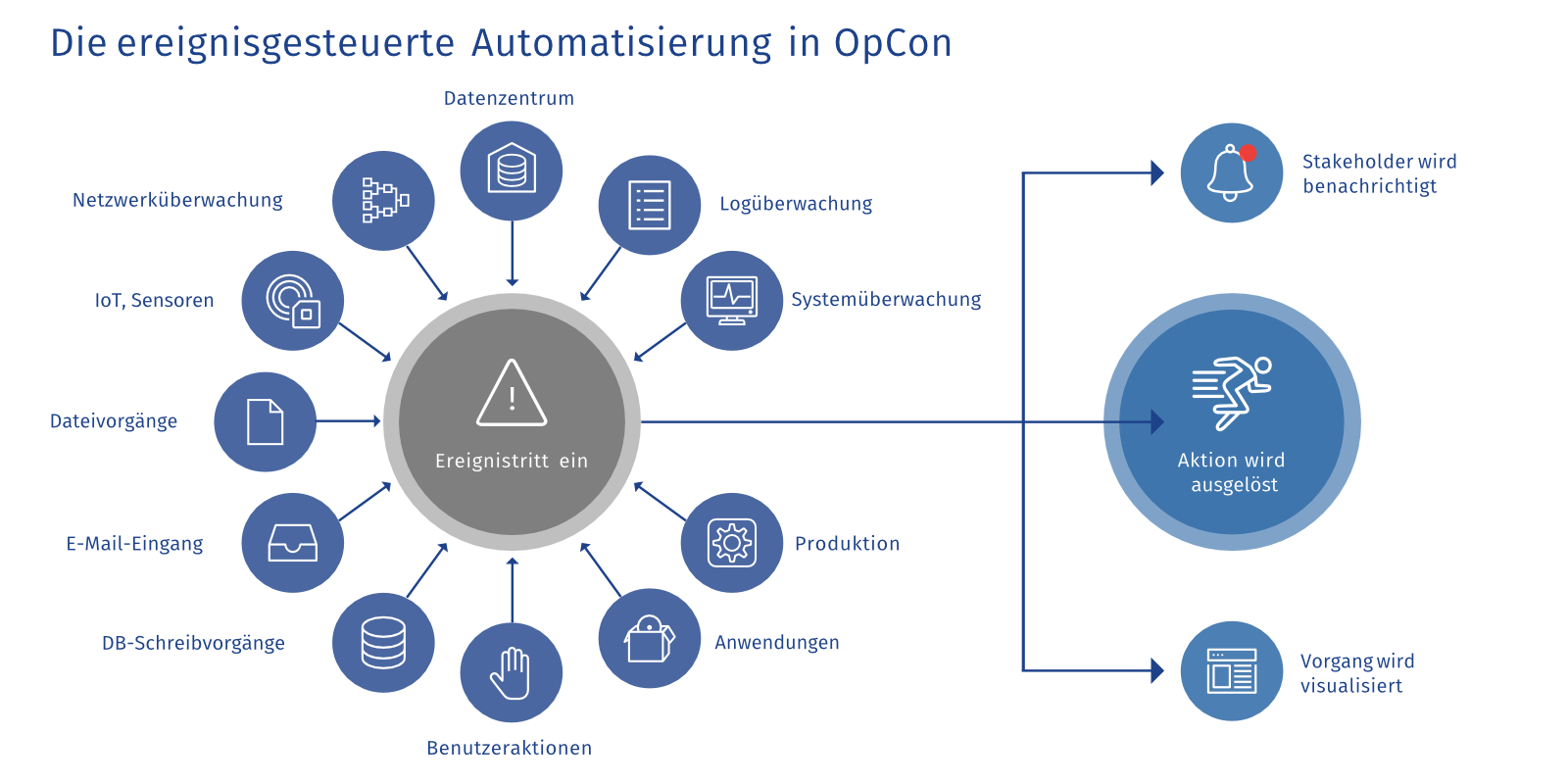 OpCon Automatisierung - EasiRun Europa GmbH